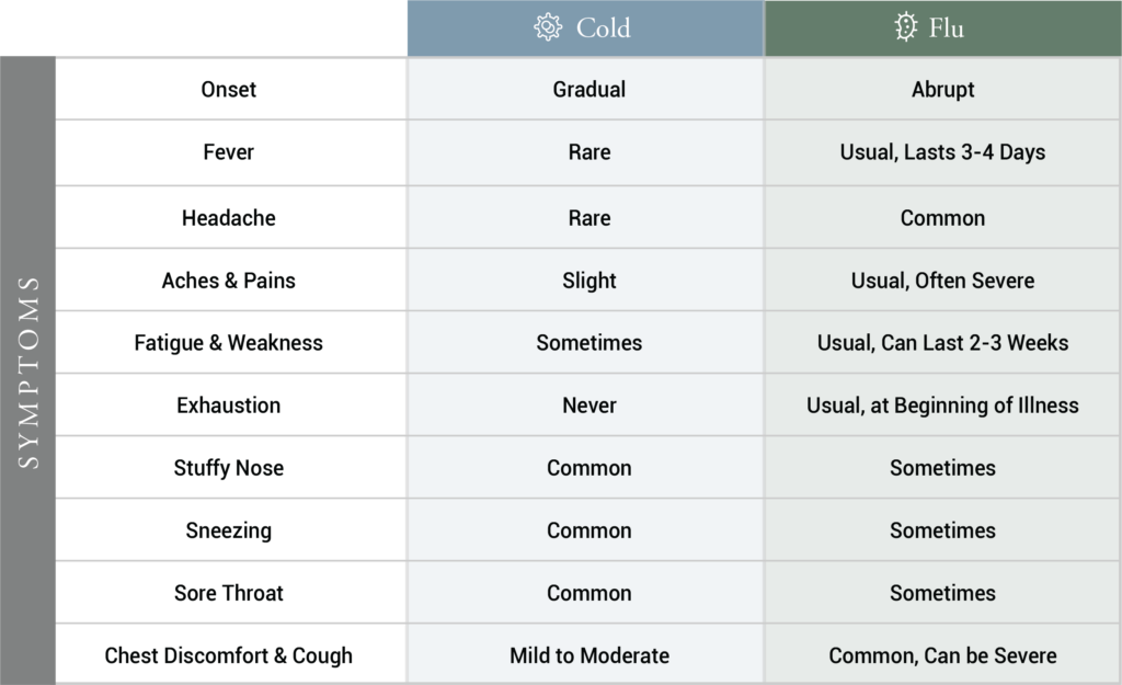 Is it a Cold or the Flu? - The Villages Health (Soon Becoming ...