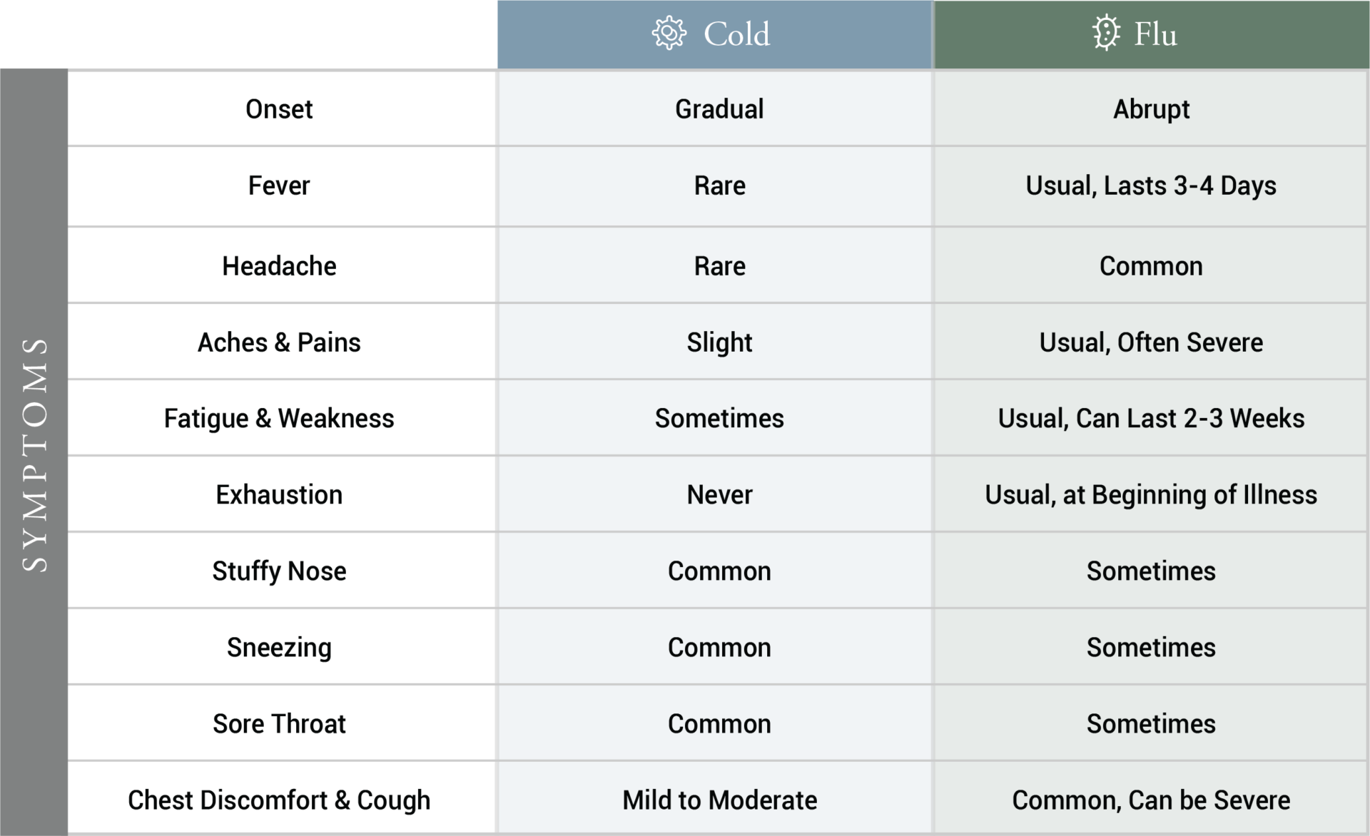 Is it a Cold or the Flu? - The Villages Health